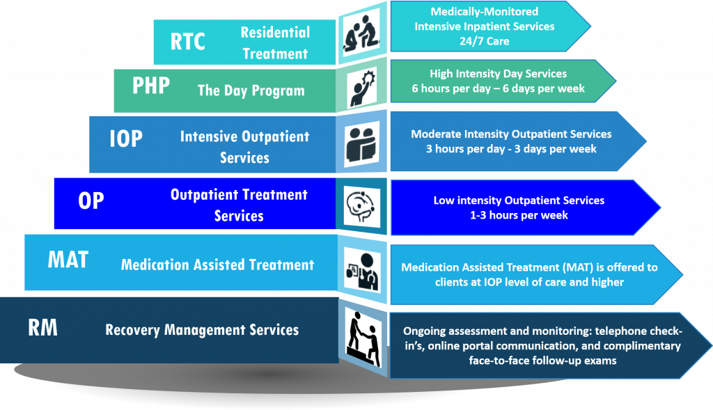 Continuum of Care, MAT, Telehealth | Rehab Center MI